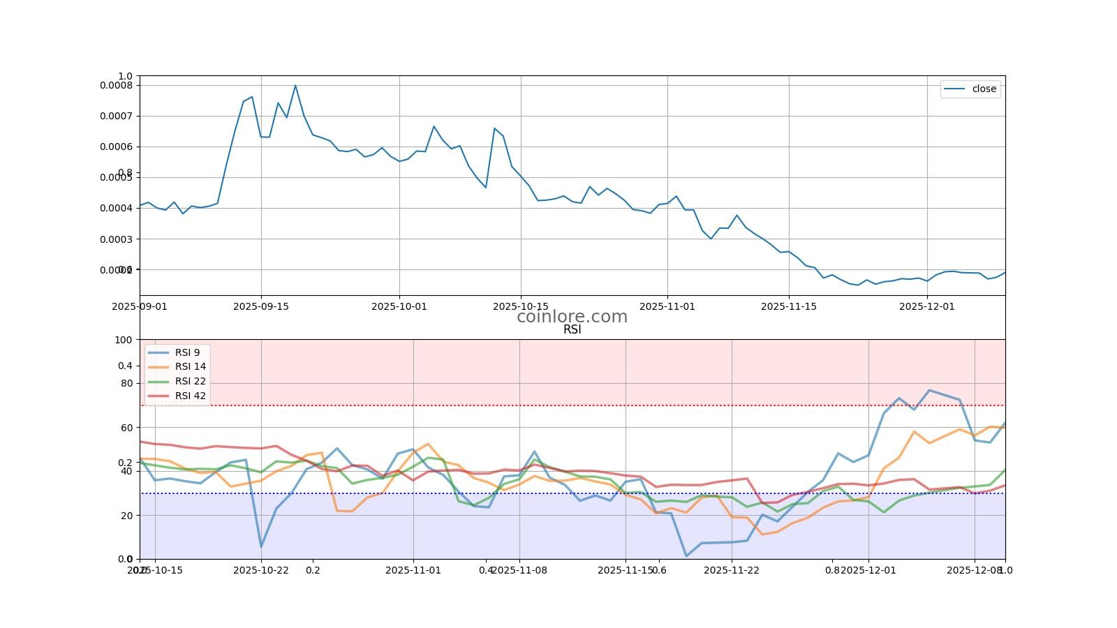 DeepBrain Chain RSI indicator