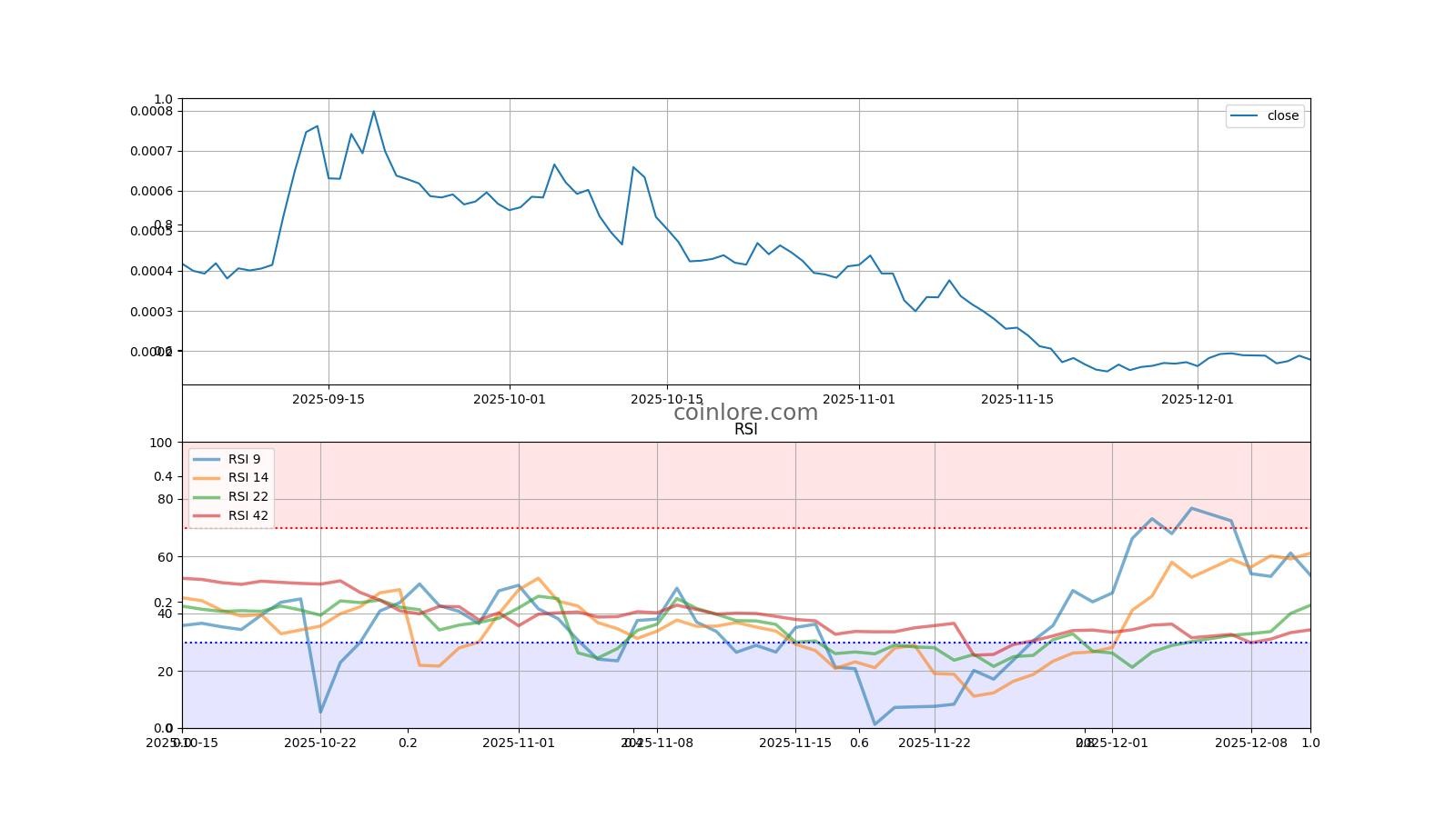 DeepBrain Chain RSI indicator