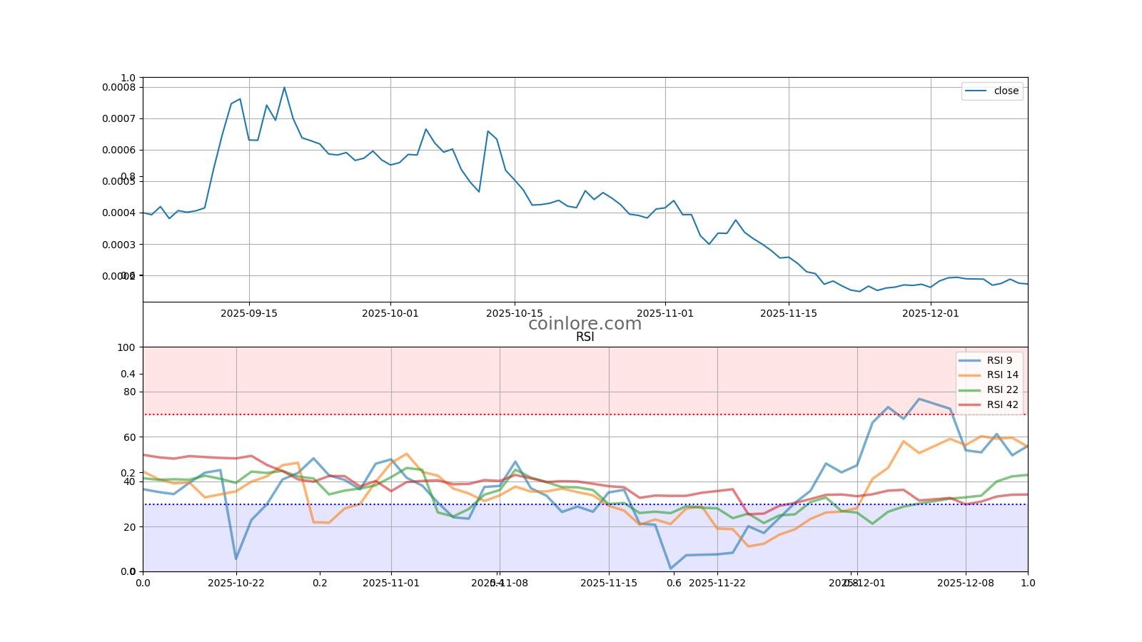 DeepBrain Chain RSI indicator