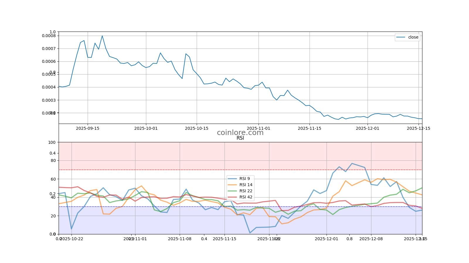 DeepBrain Chain RSI indicator