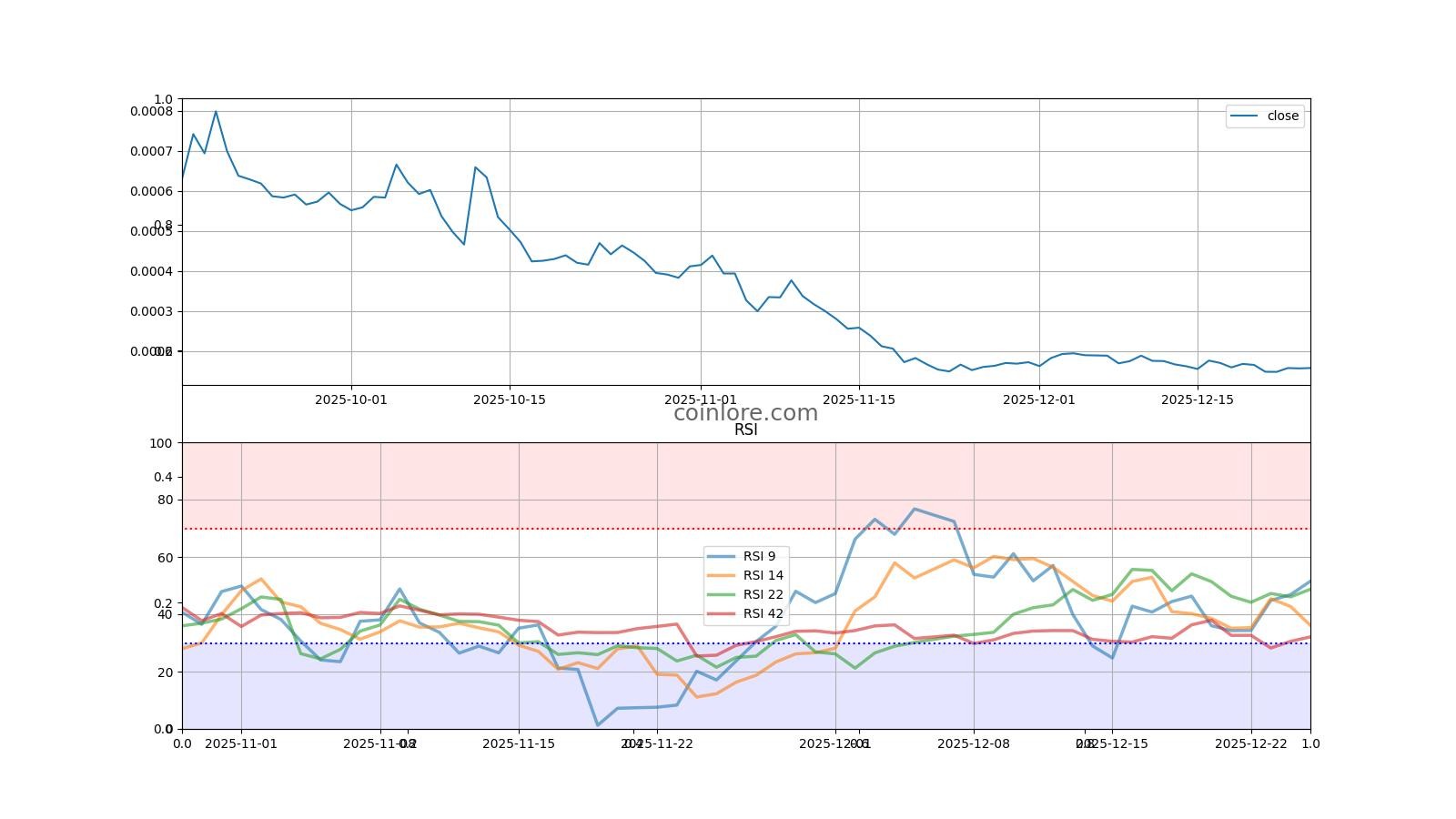 DeepBrain Chain RSI indicator