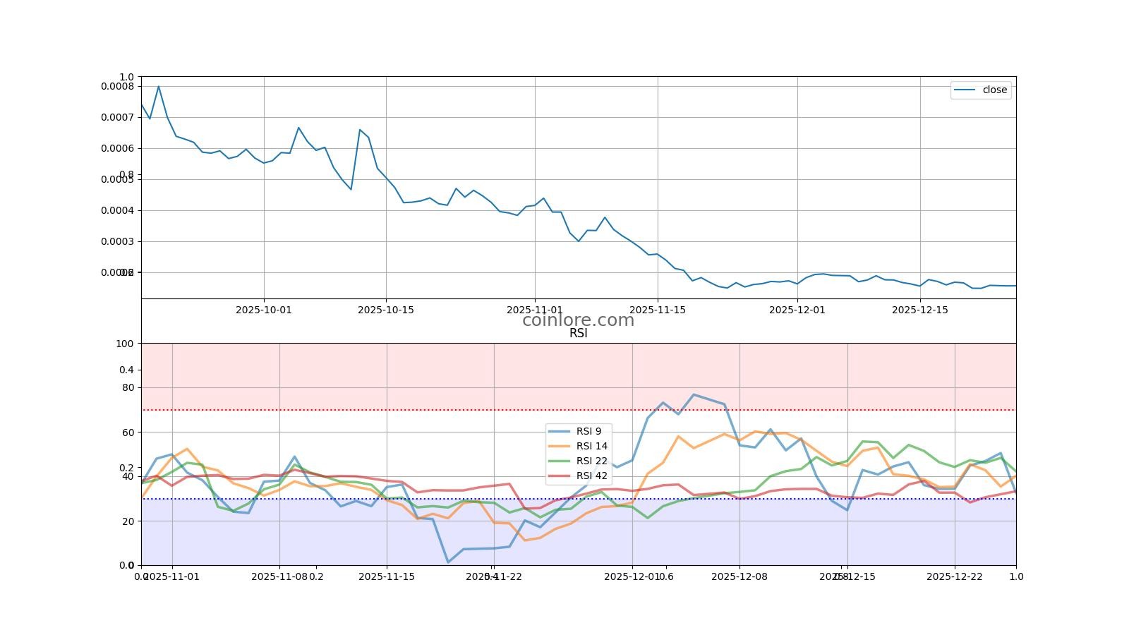 DeepBrain Chain RSI indicator
