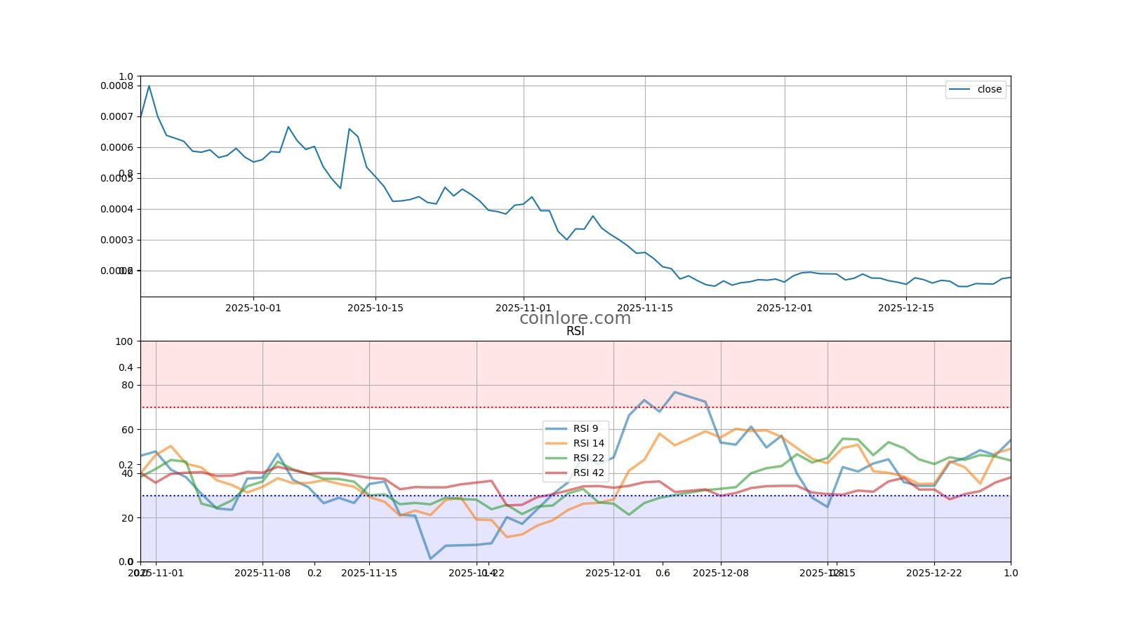 DeepBrain Chain RSI indicator