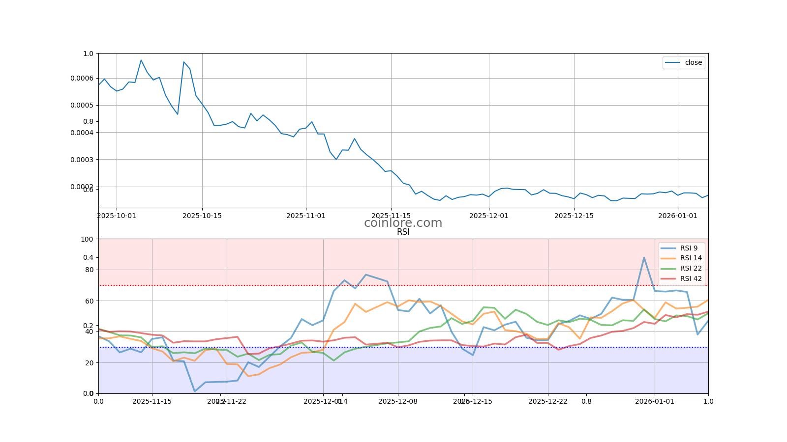 DeepBrain Chain RSI indicator