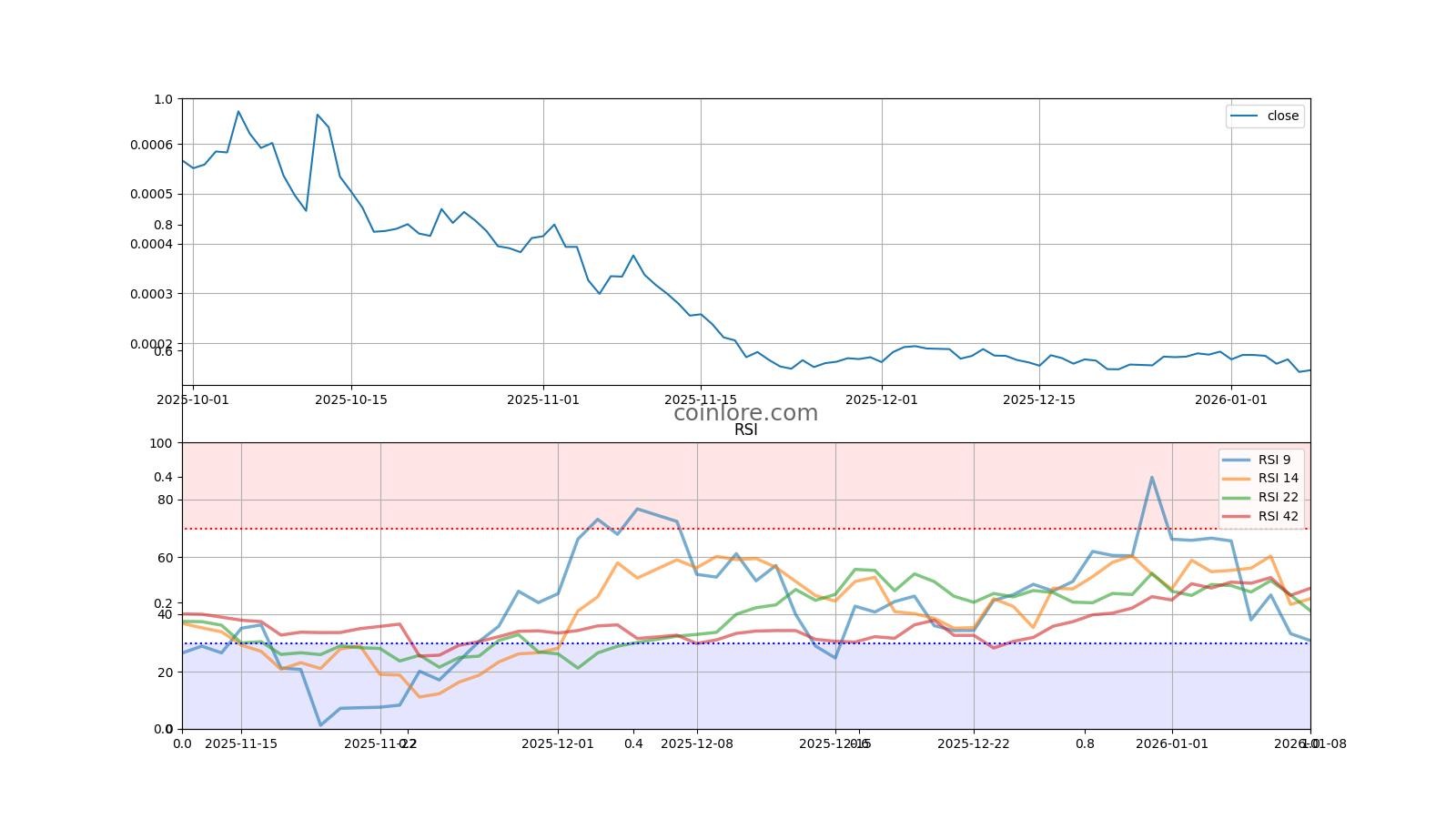 DeepBrain Chain RSI indicator