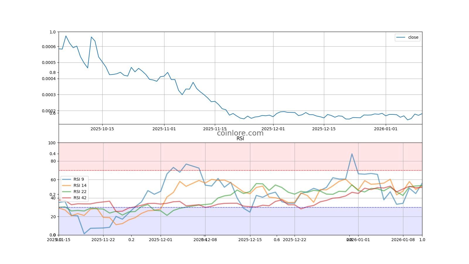 DeepBrain Chain RSI indicator