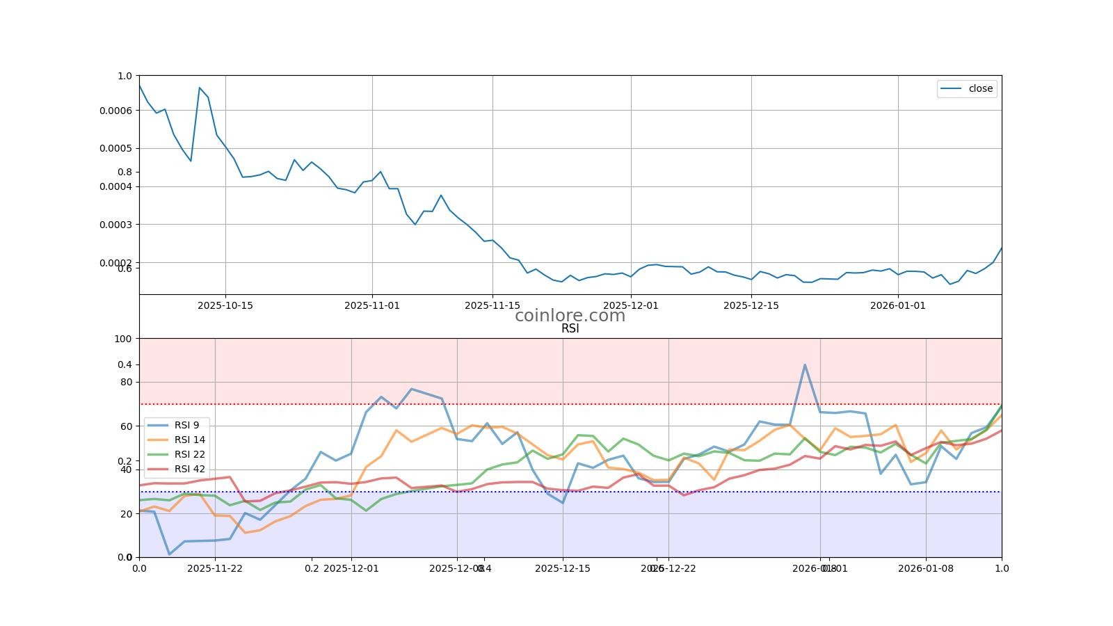 DeepBrain Chain RSI indicator