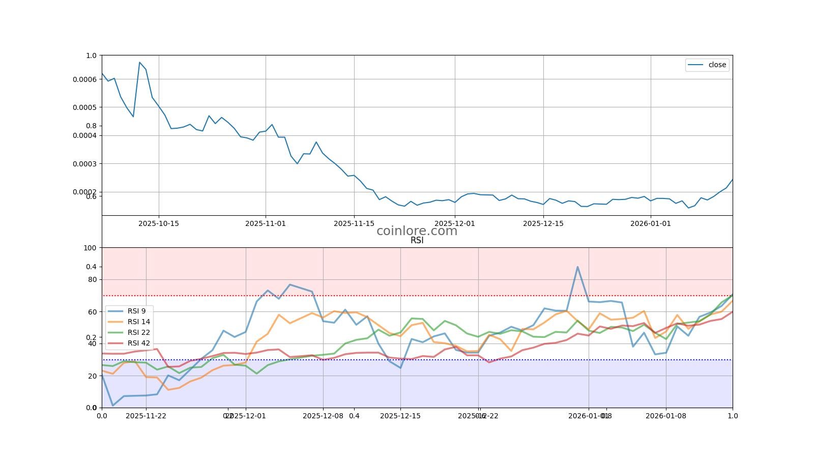 DeepBrain Chain RSI indicator