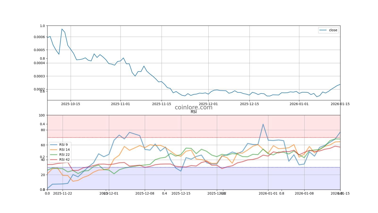 DeepBrain Chain RSI indicator