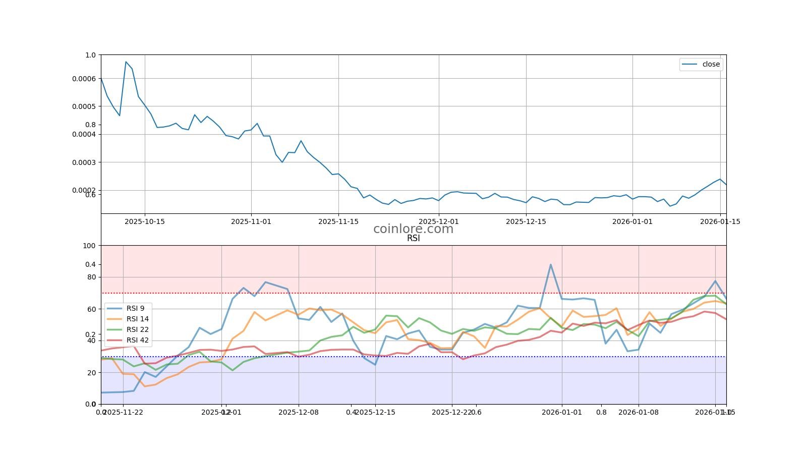 DeepBrain Chain RSI indicator