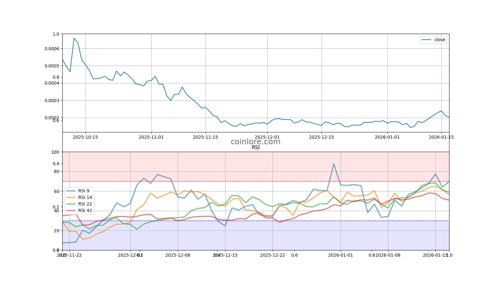 DeepBrain Chain RSI indicator