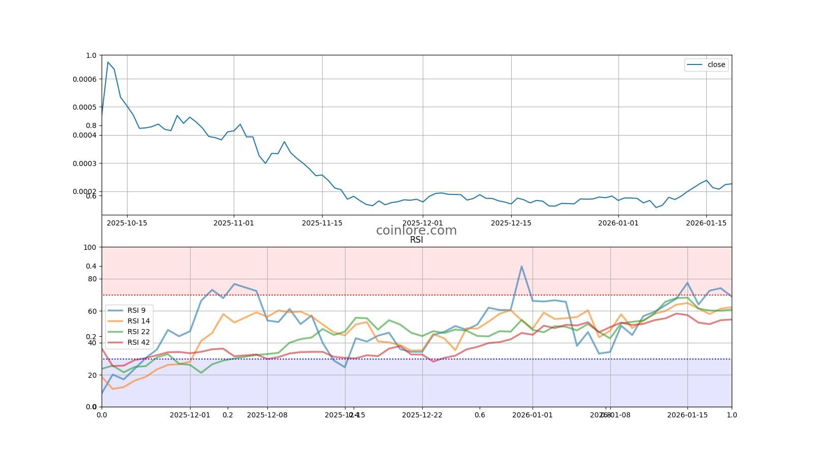 DeepBrain Chain RSI indicator