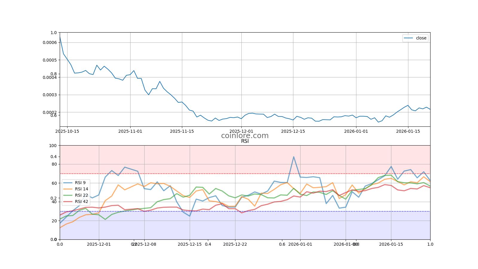 DeepBrain Chain RSI indicator