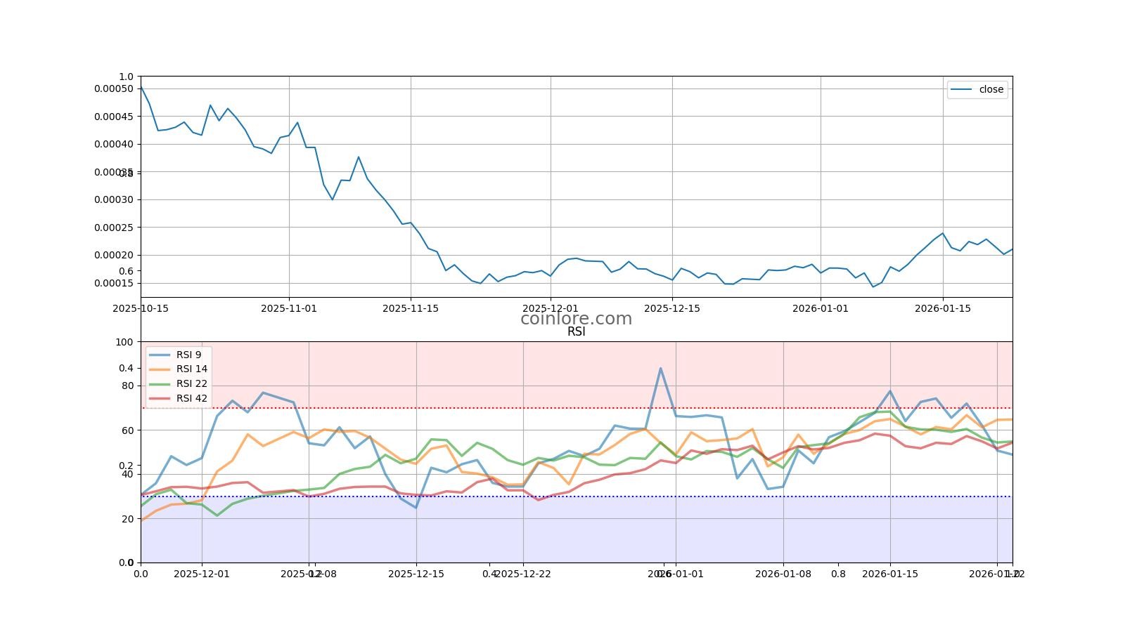 DeepBrain Chain RSI indicator