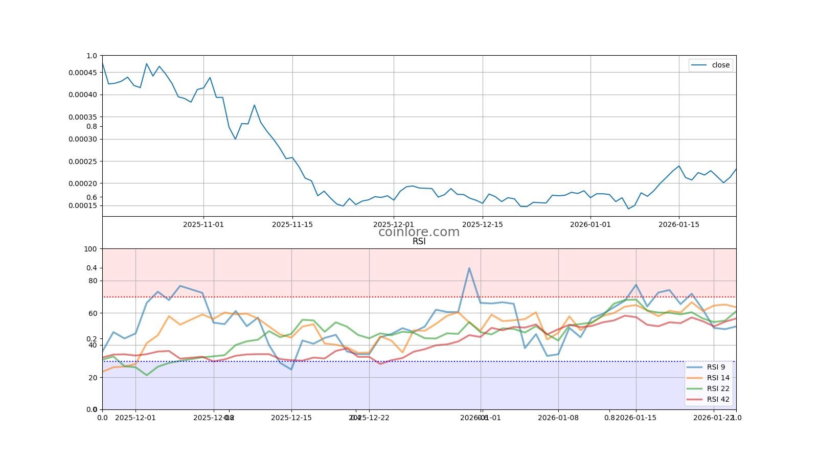 DeepBrain Chain RSI indicator