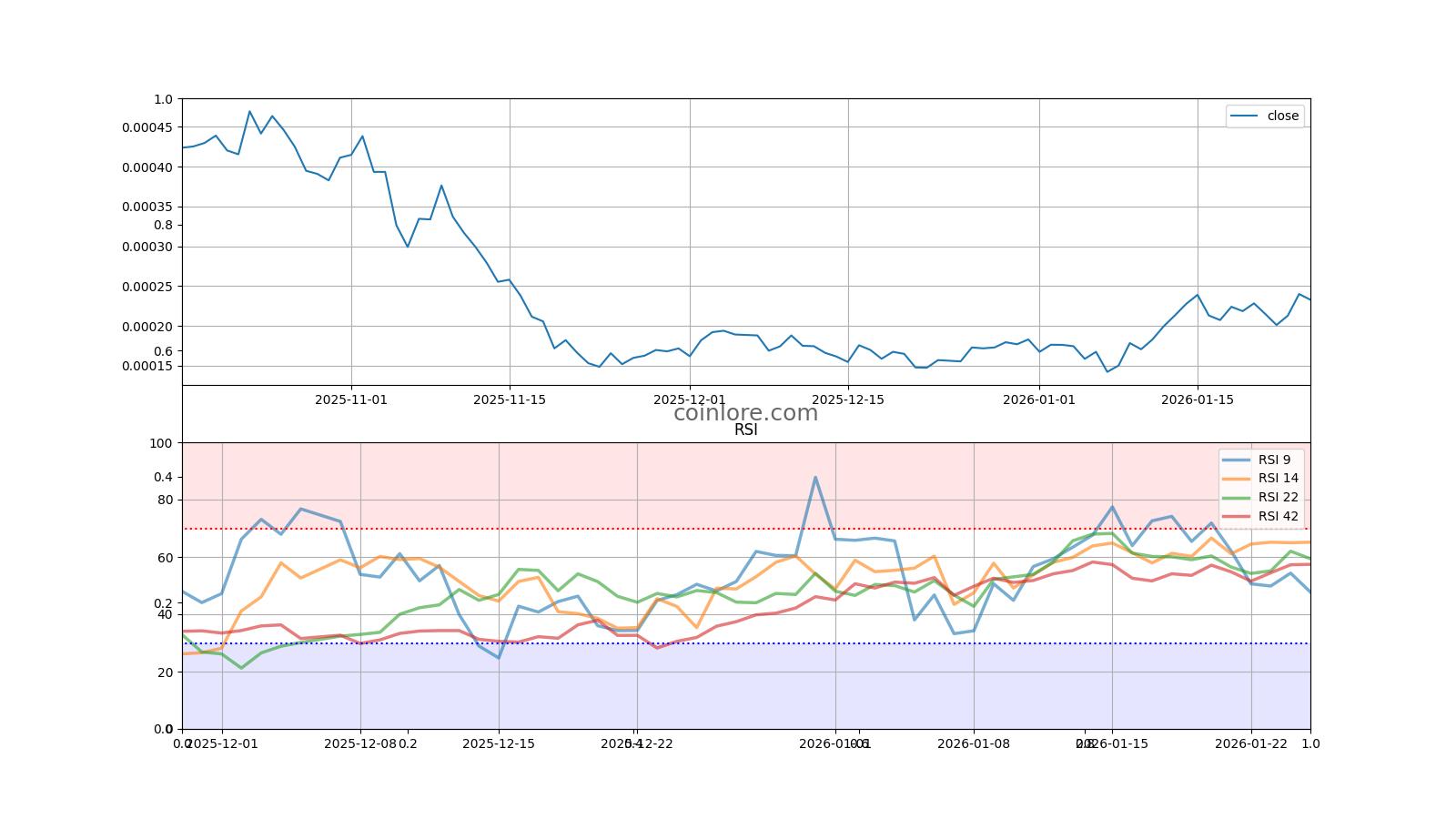DeepBrain Chain RSI indicator