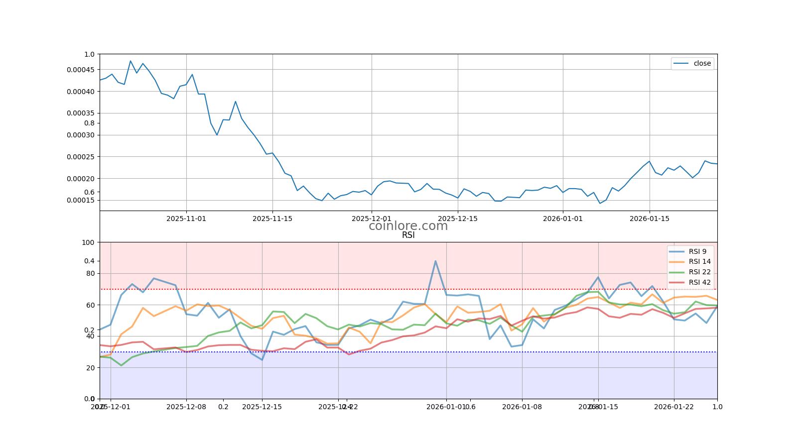 DeepBrain Chain RSI indicator