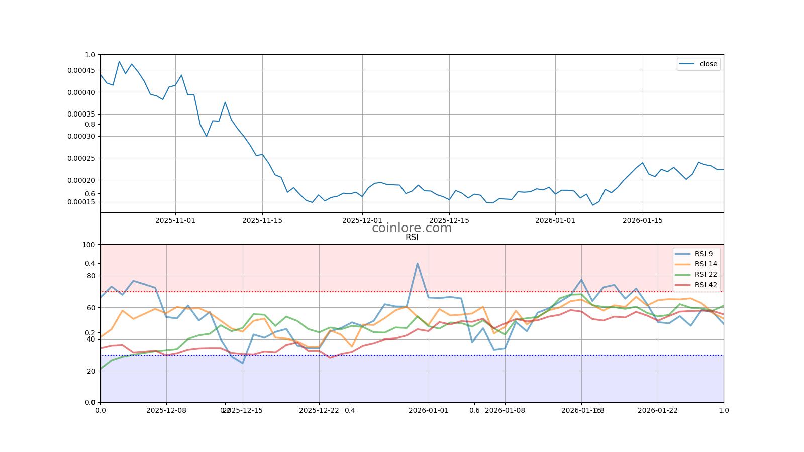 DeepBrain Chain RSI indicator