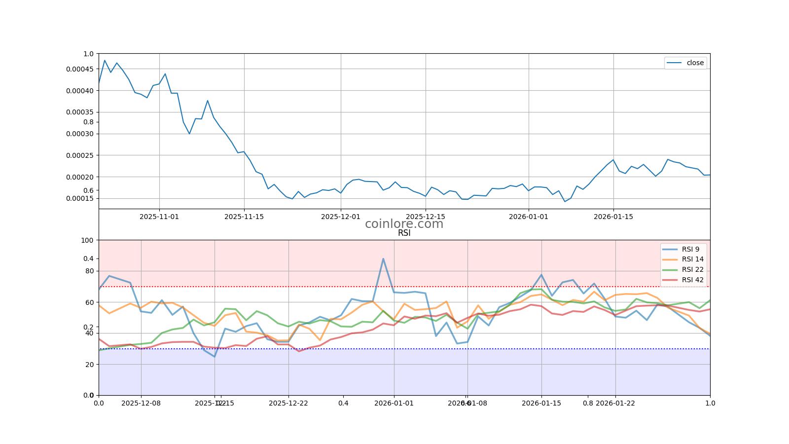 DeepBrain Chain RSI indicator