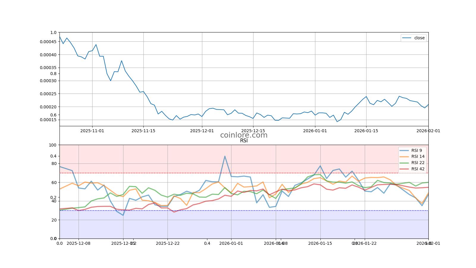 DeepBrain Chain RSI indicator