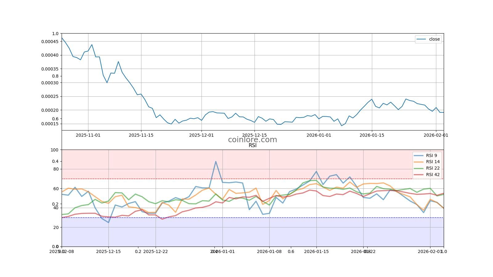 DeepBrain Chain RSI indicator