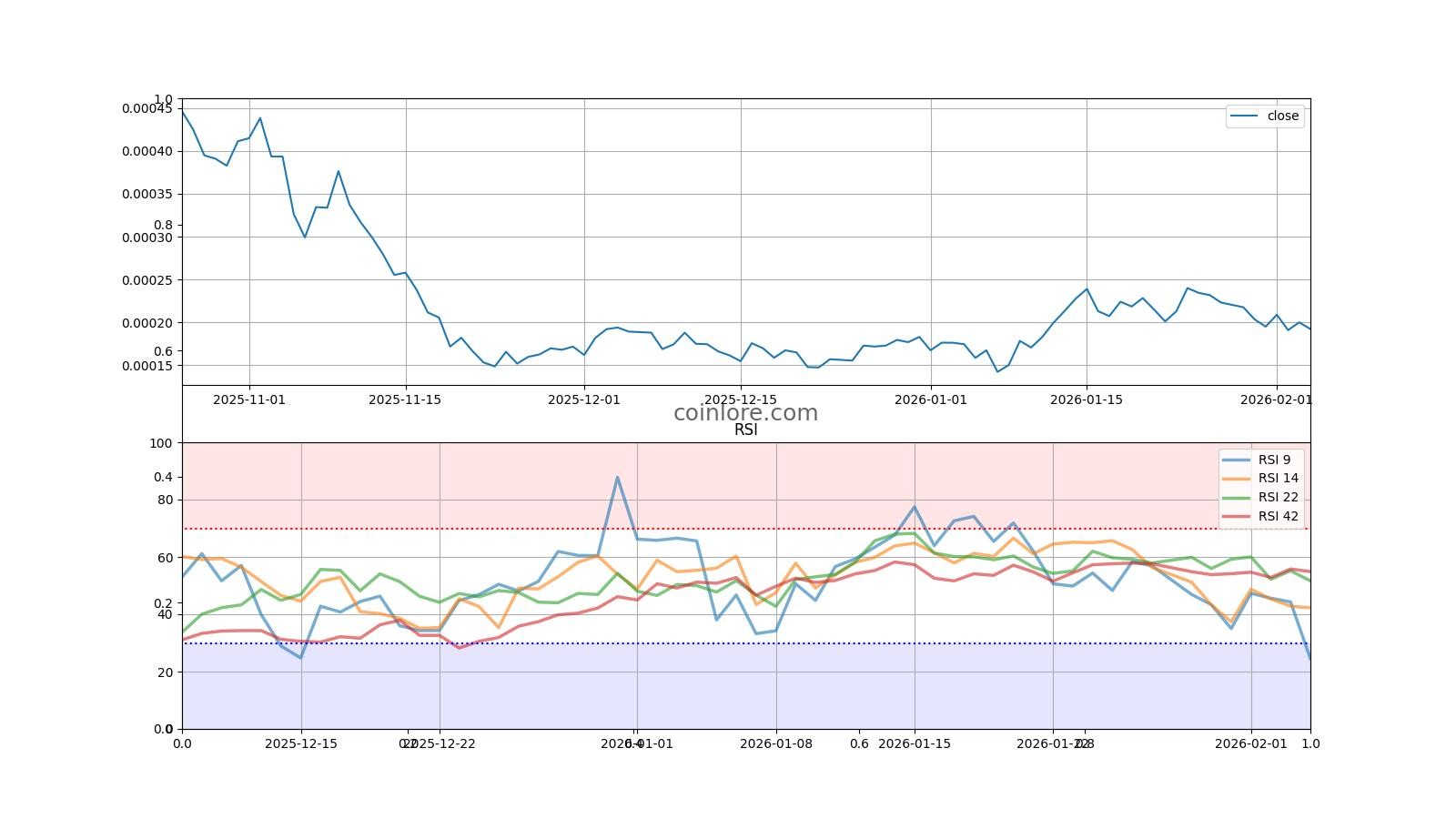 DeepBrain Chain RSI indicator