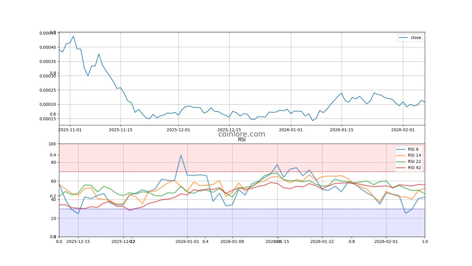 DeepBrain Chain RSI indicator