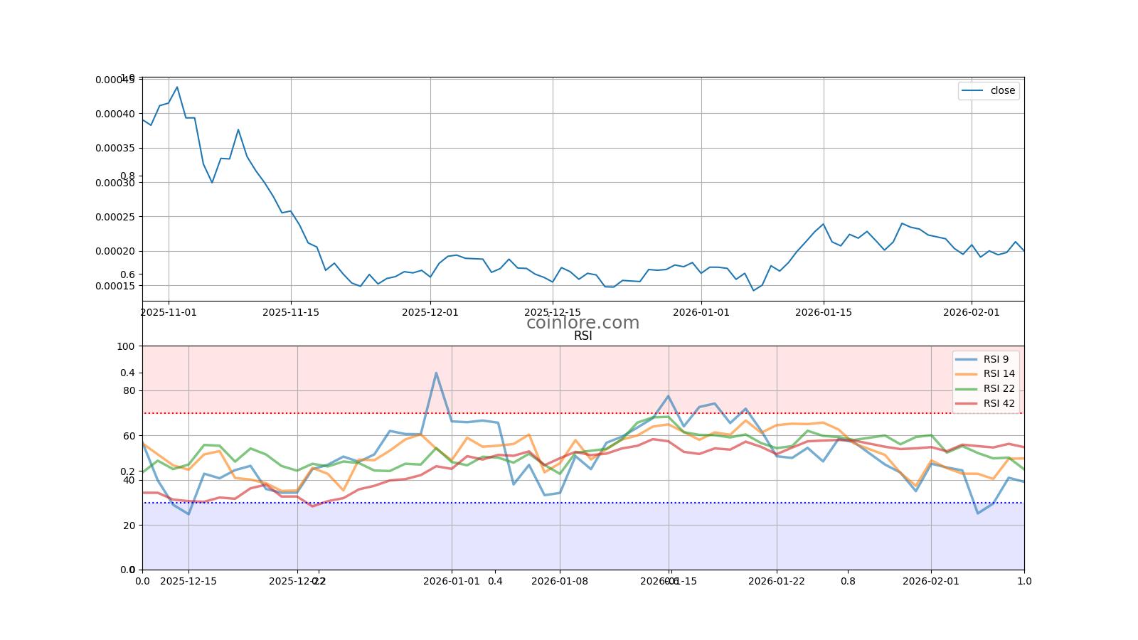 DeepBrain Chain RSI indicator