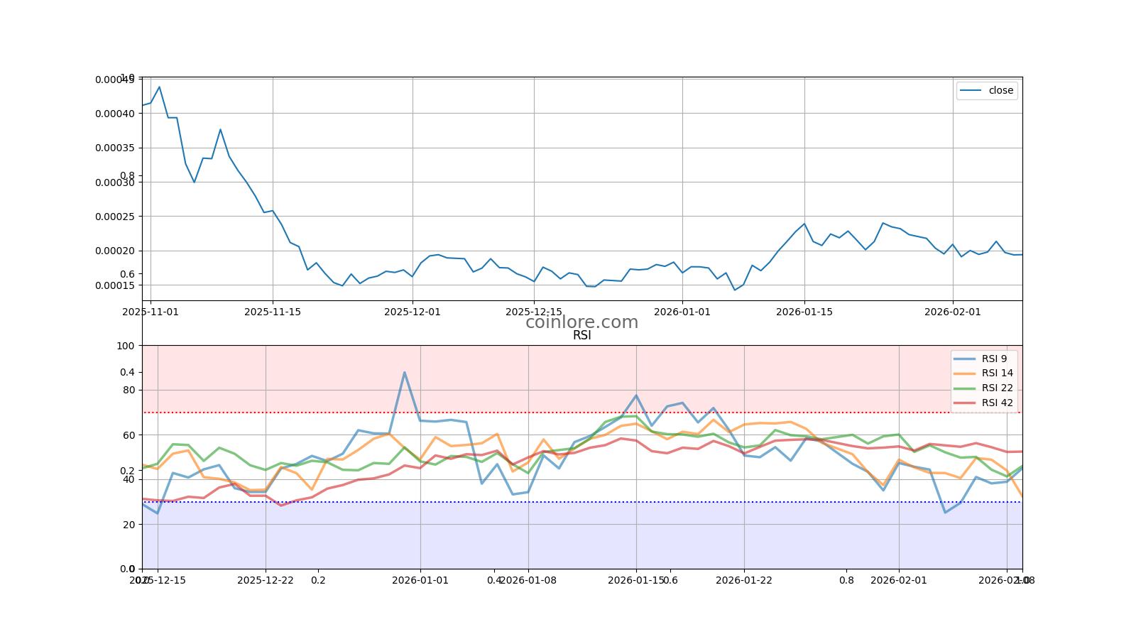 DeepBrain Chain RSI indicator