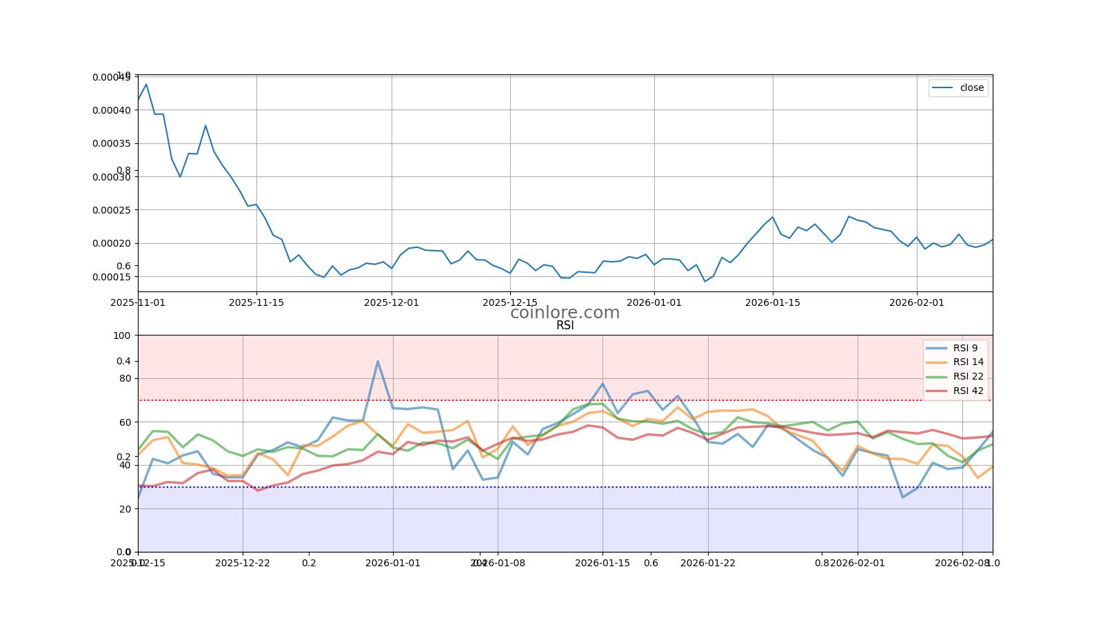 DeepBrain Chain RSI indicator