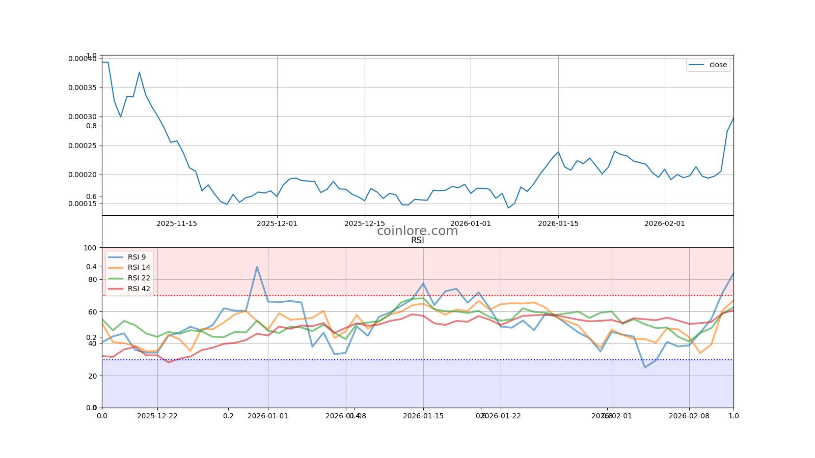 DeepBrain Chain RSI indicator
