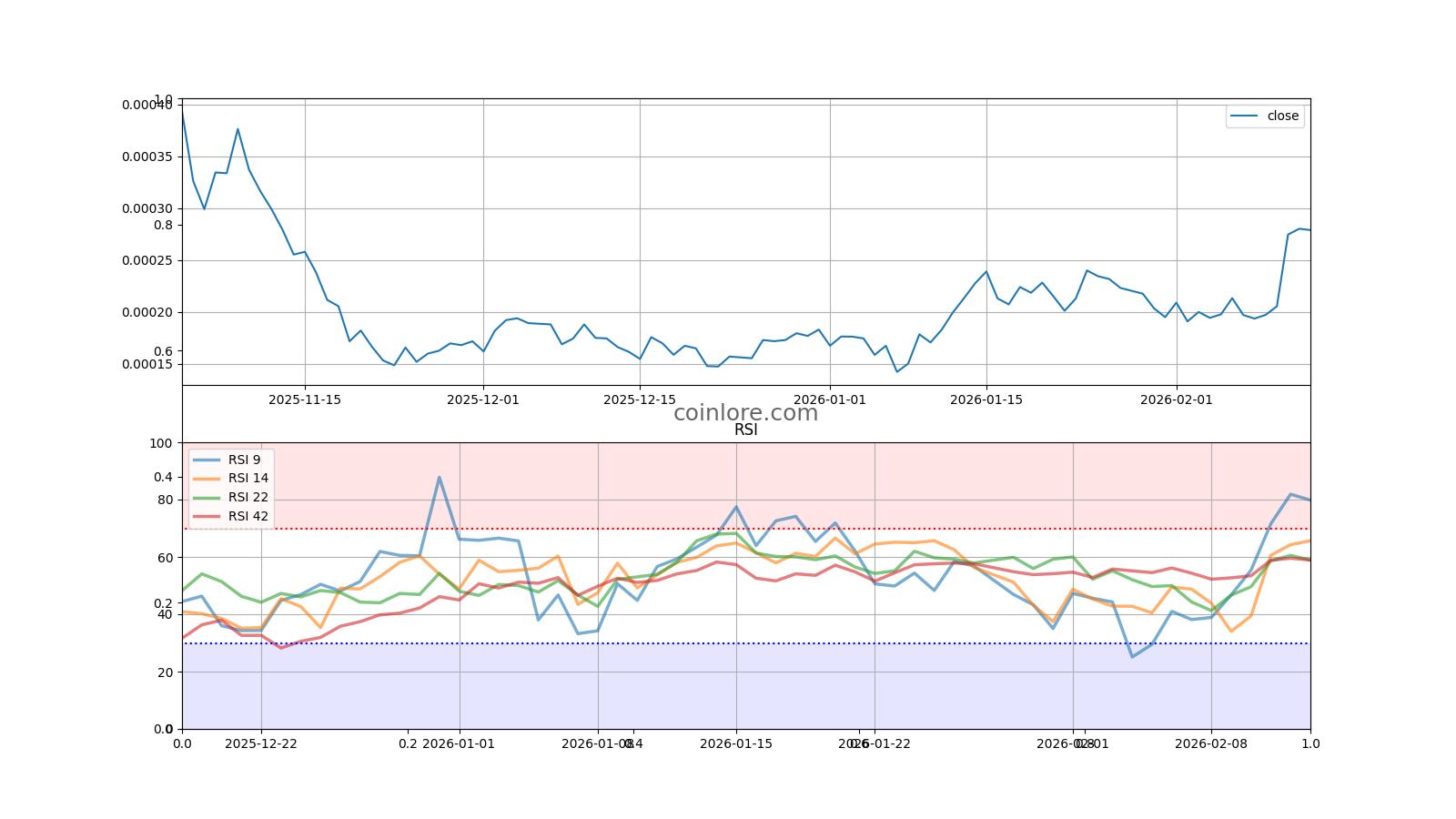 DeepBrain Chain RSI indicator