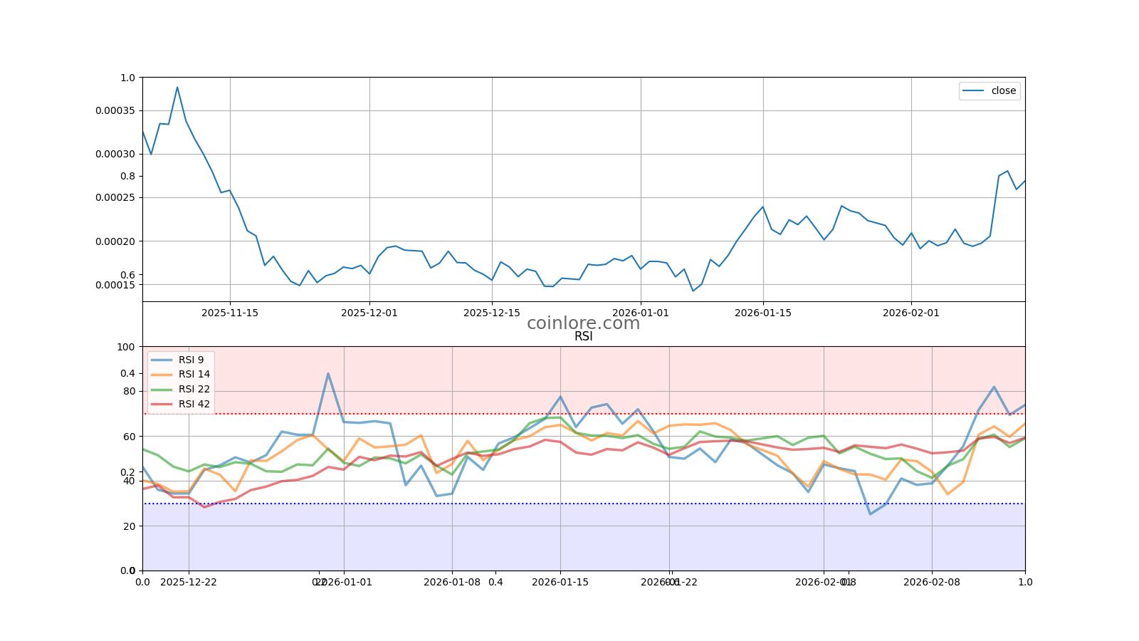 DeepBrain Chain RSI indicator
