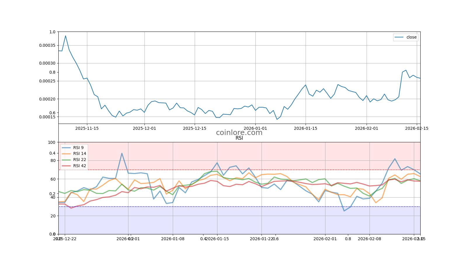 DeepBrain Chain RSI indicator