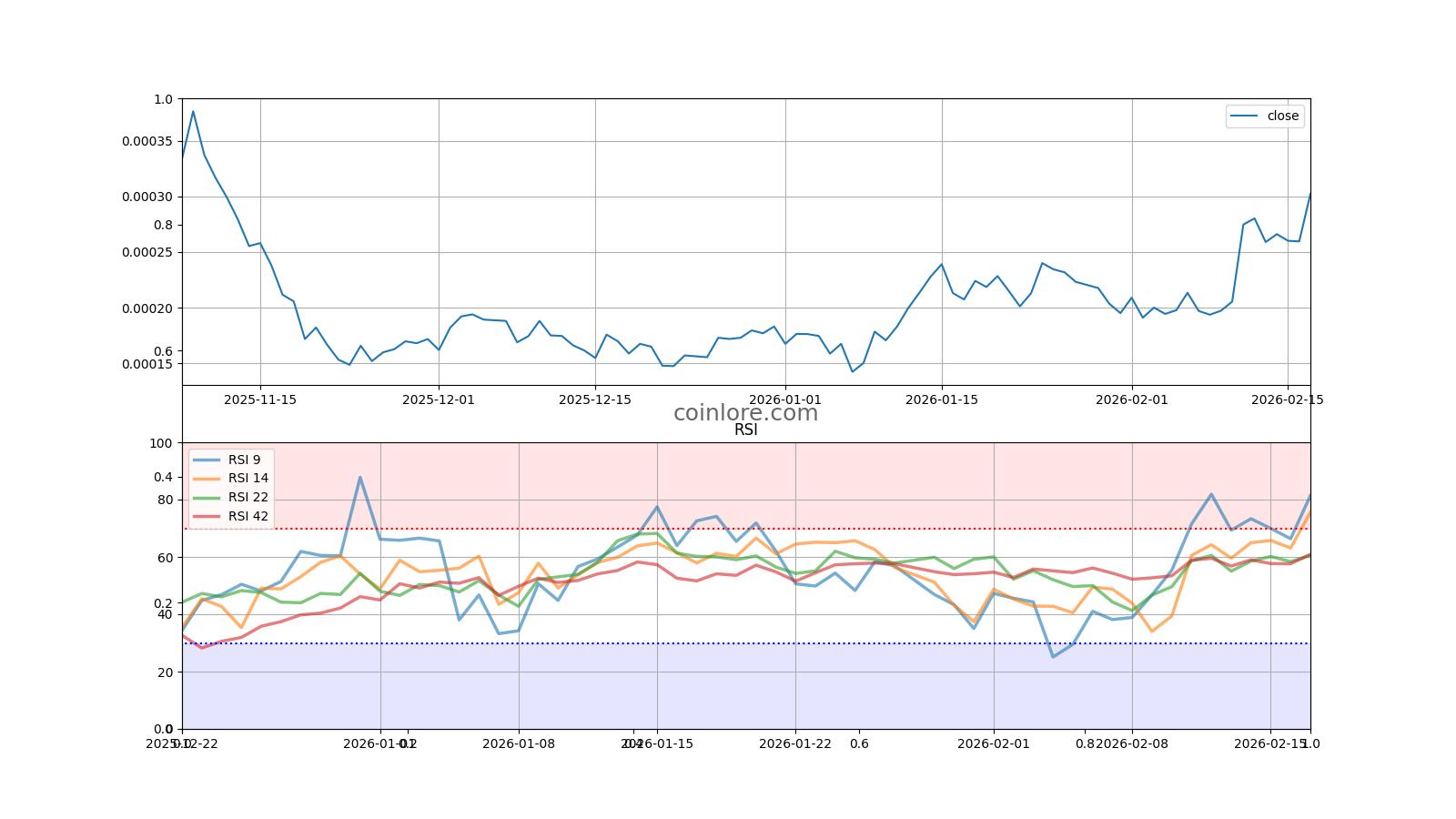 DeepBrain Chain RSI indicator