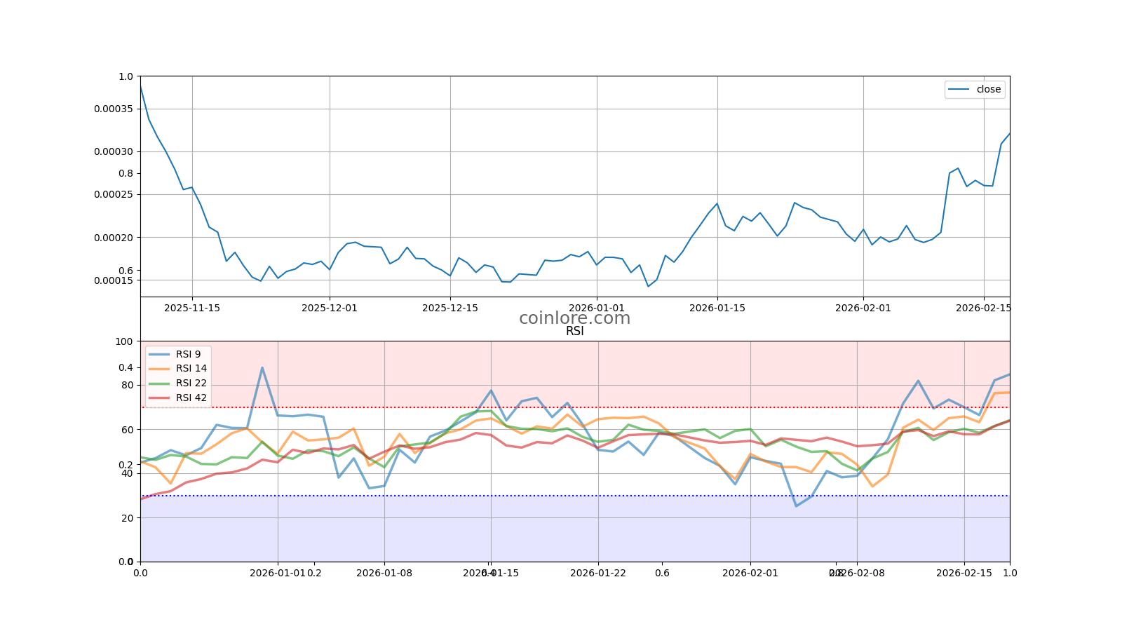 DeepBrain Chain RSI indicator