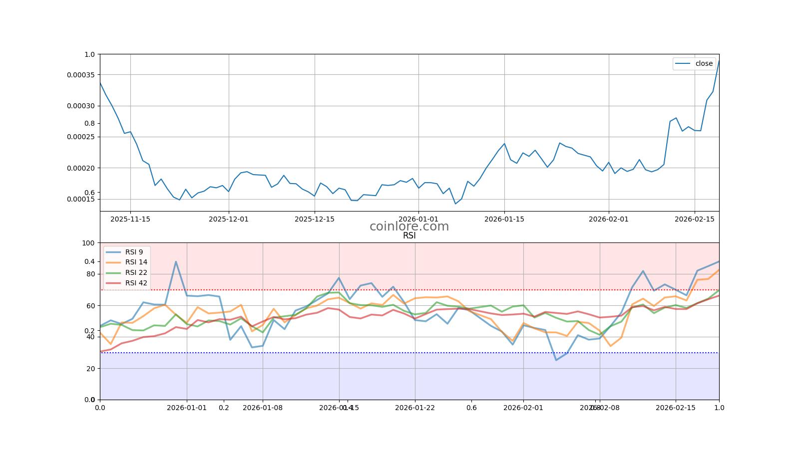 DeepBrain Chain RSI indicator