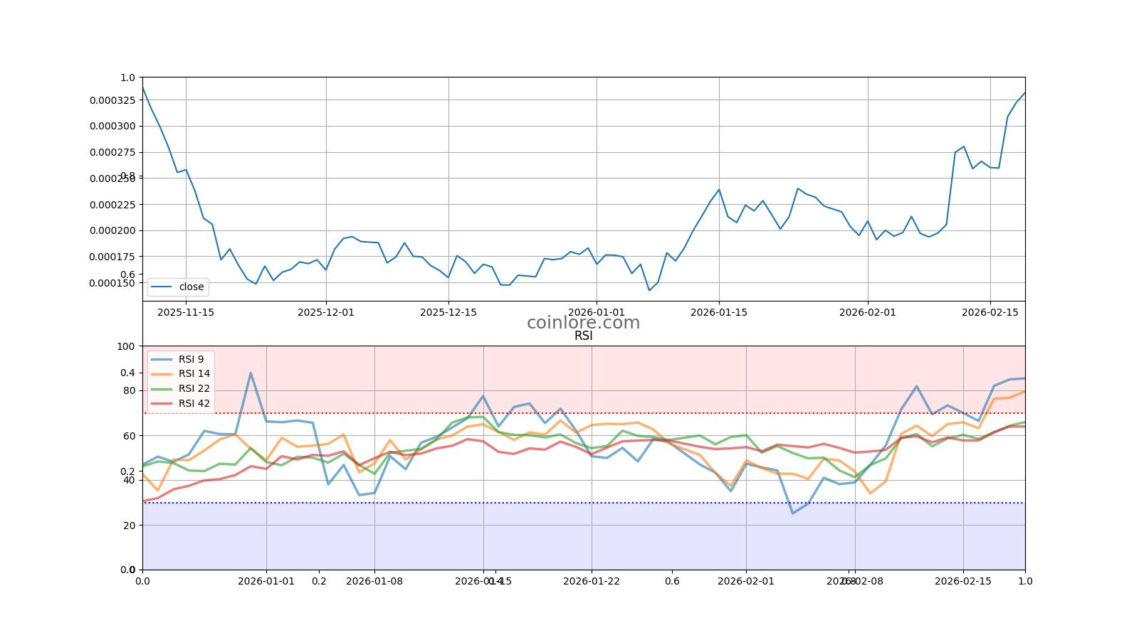 DeepBrain Chain RSI indicator
