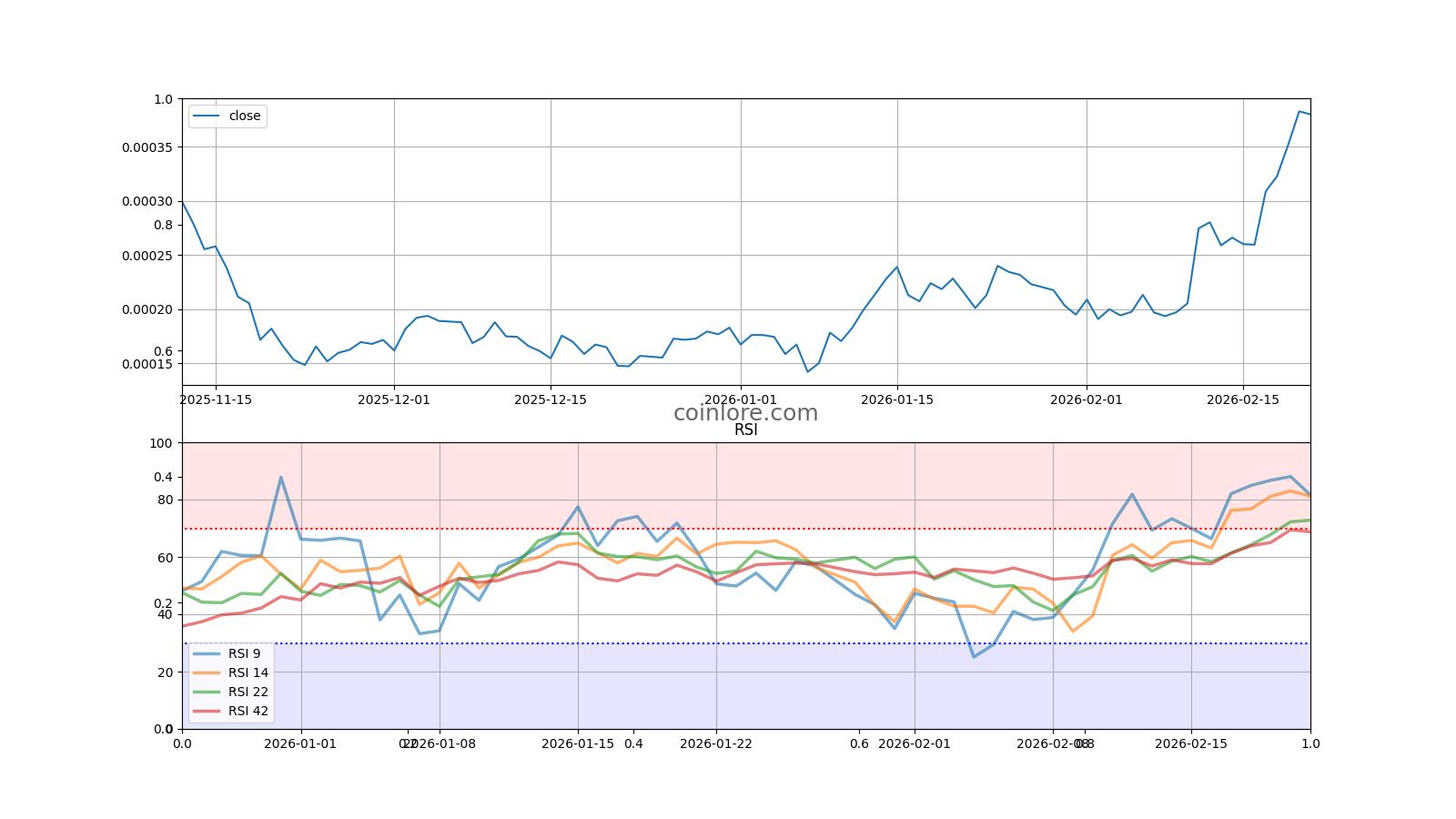 DeepBrain Chain RSI indicator