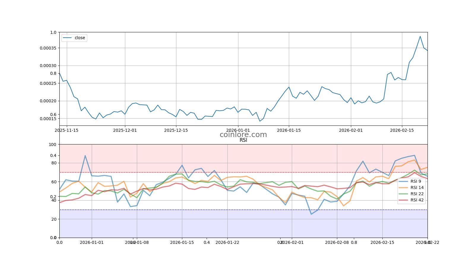 DeepBrain Chain RSI indicator