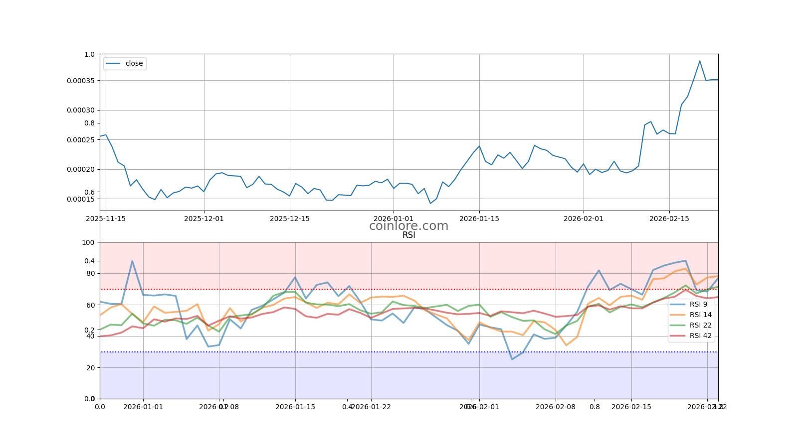DeepBrain Chain RSI indicator