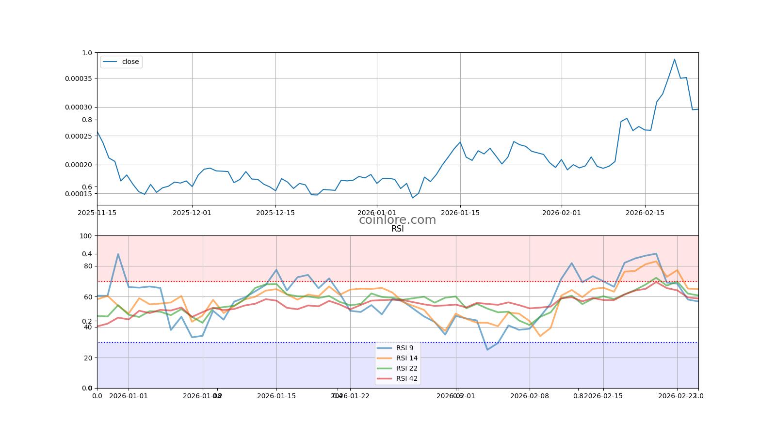 DeepBrain Chain RSI indicator