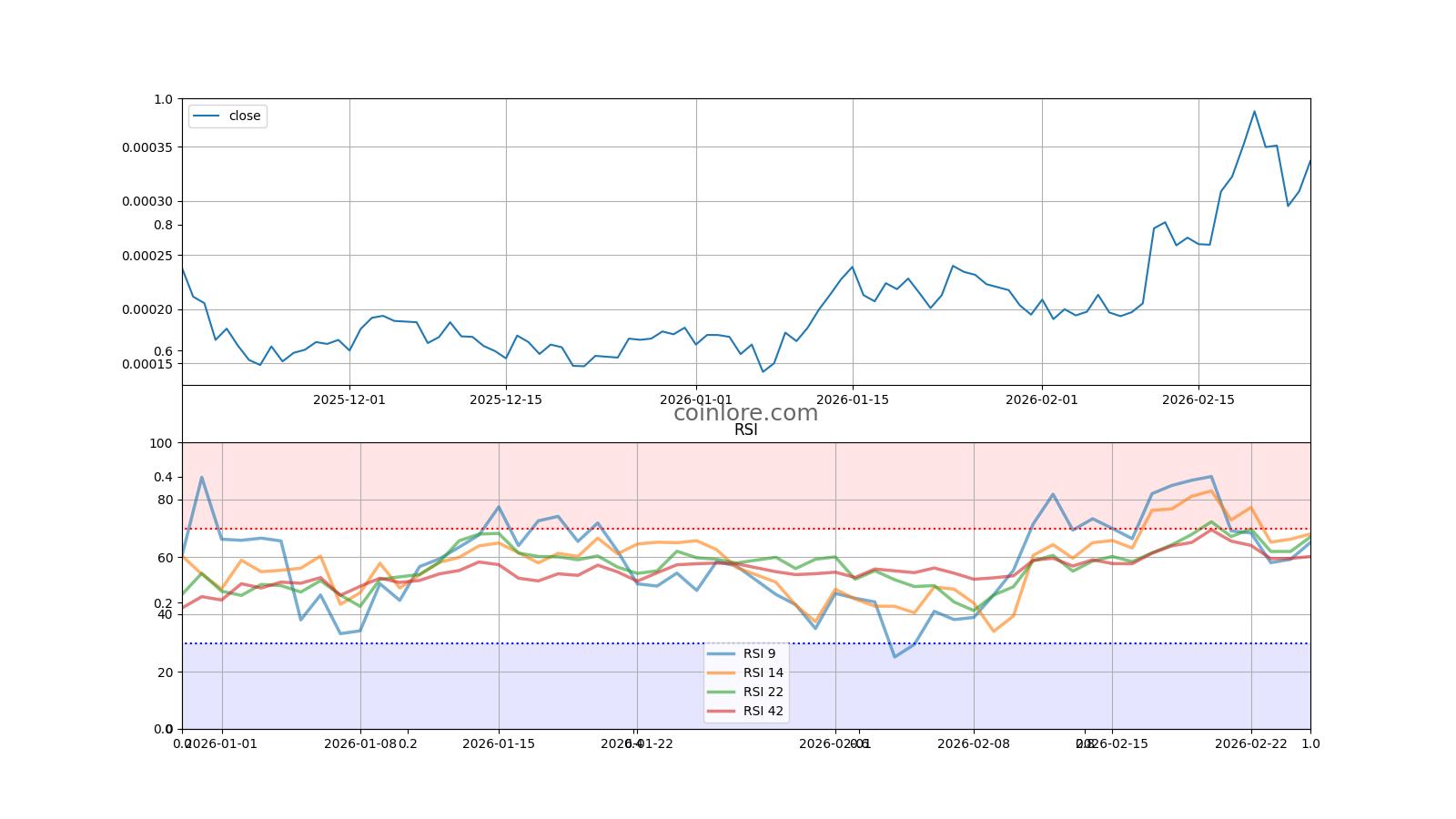 DeepBrain Chain RSI indicator