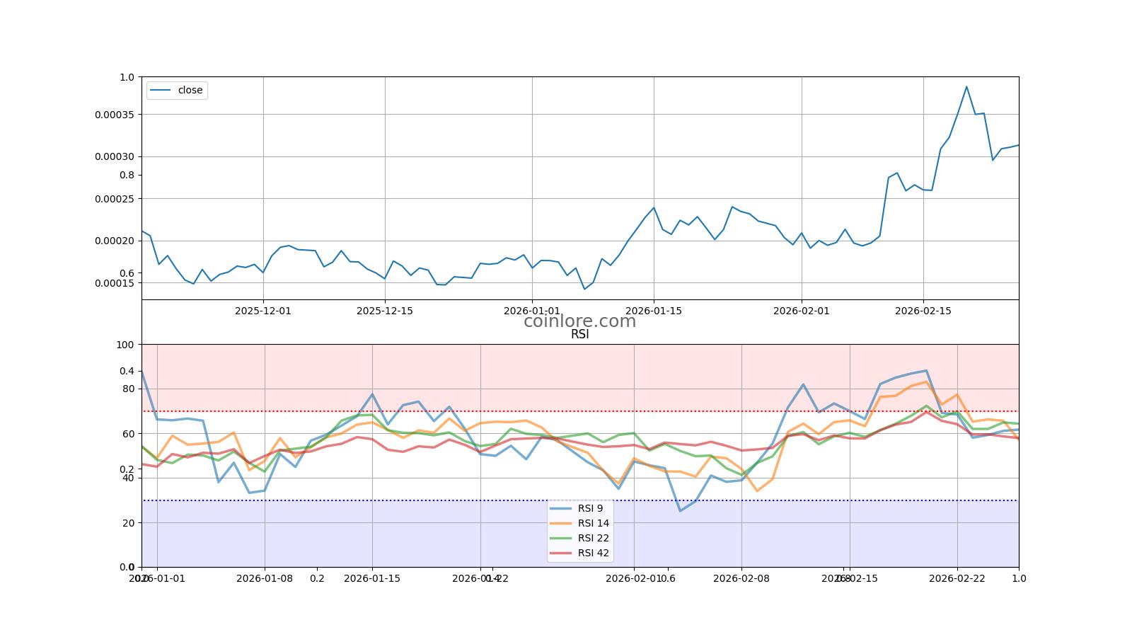 DeepBrain Chain RSI indicator