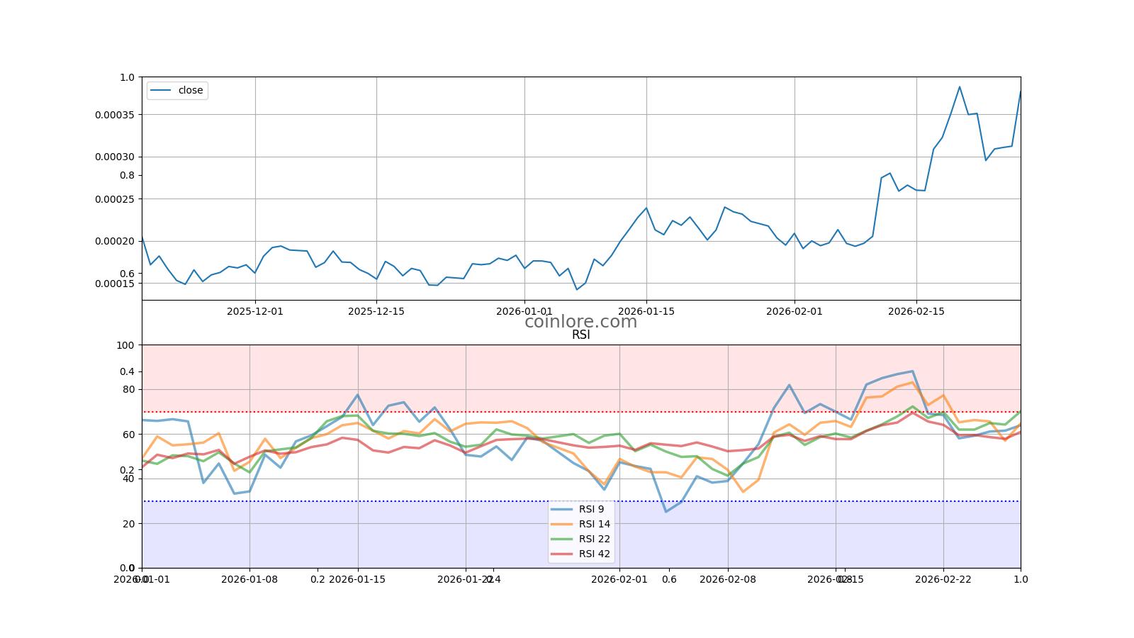 DeepBrain Chain RSI indicator