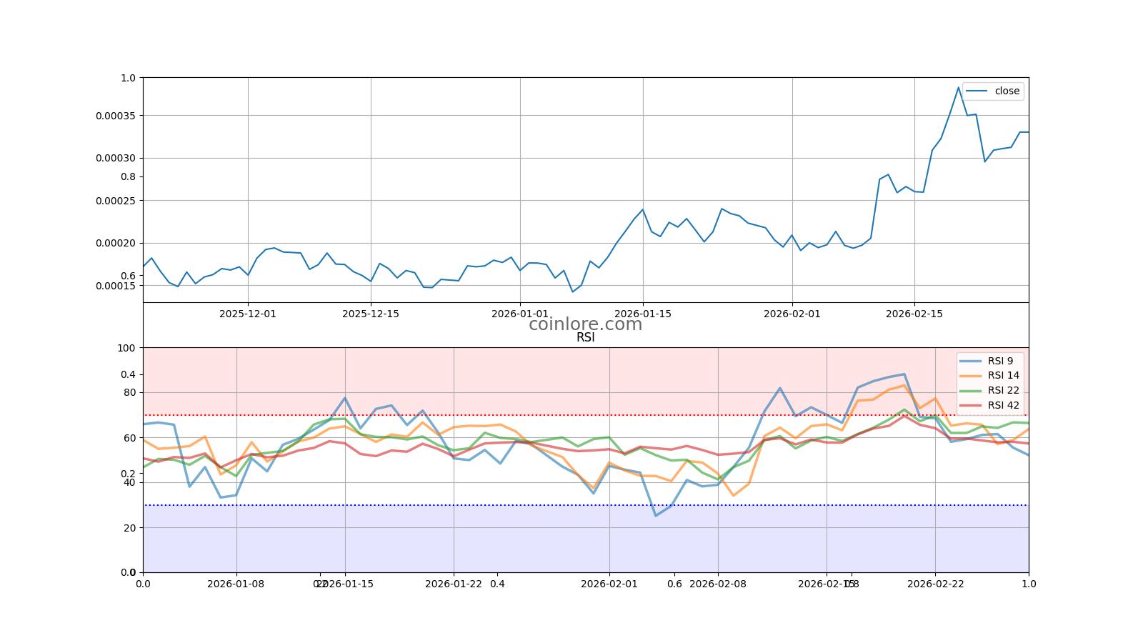 DeepBrain Chain RSI indicator