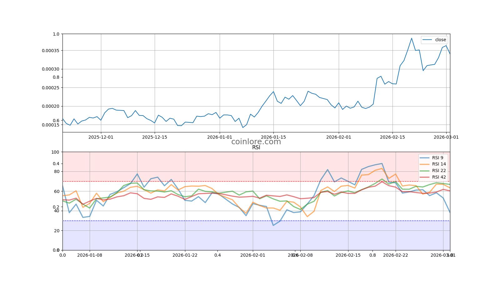 DeepBrain Chain RSI indicator