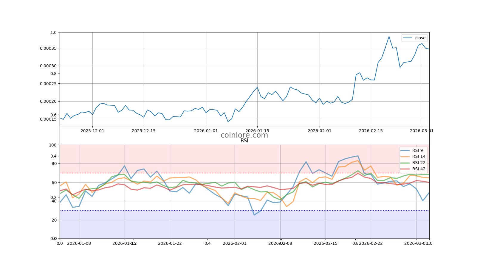 DeepBrain Chain RSI indicator
