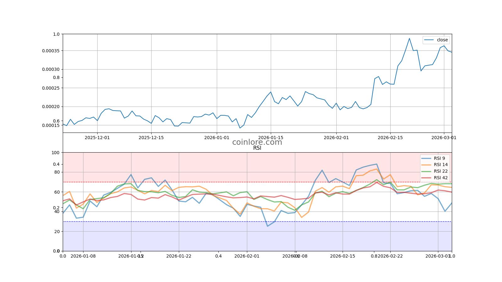 DeepBrain Chain RSI indicator