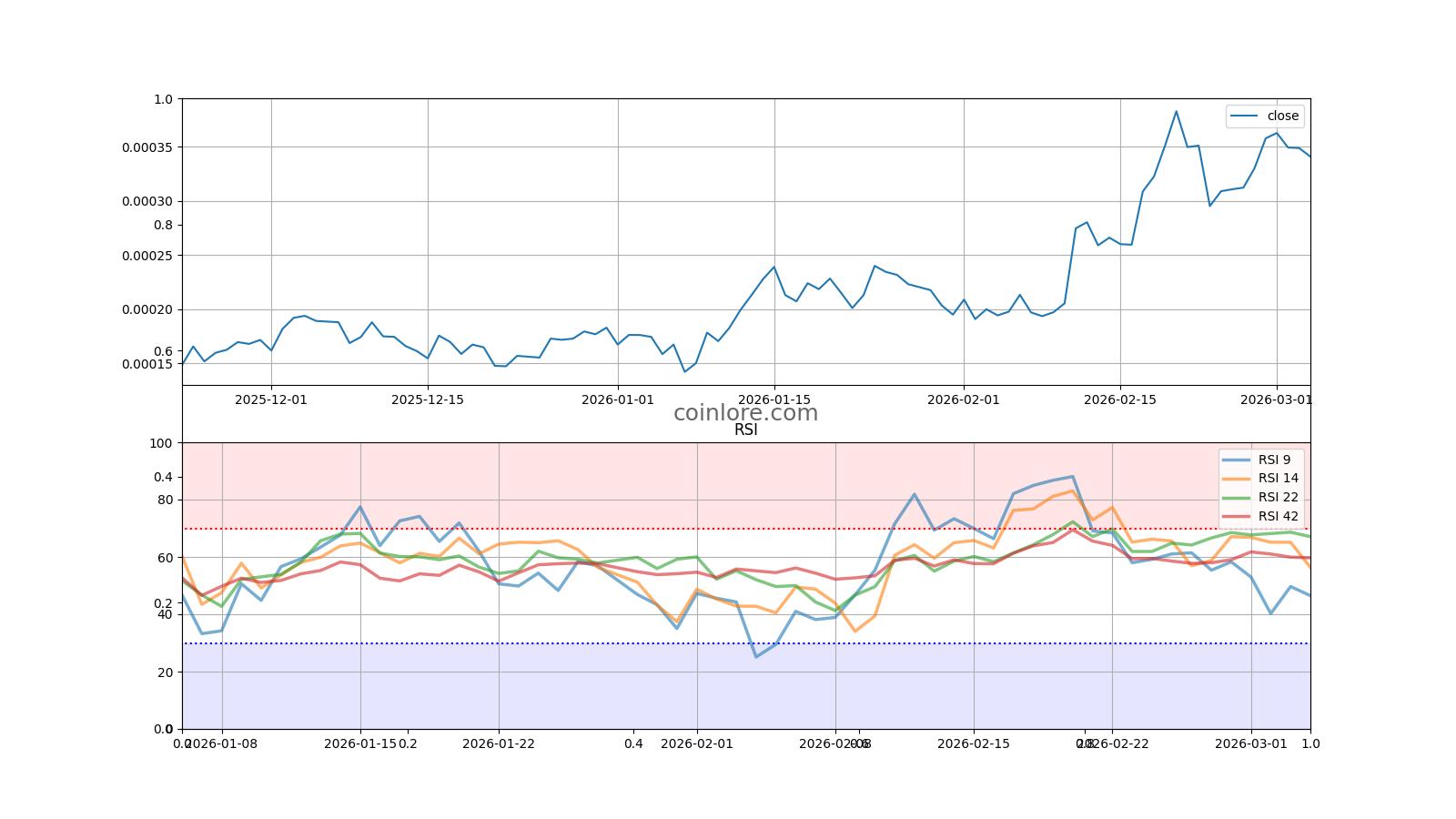 DeepBrain Chain RSI indicator